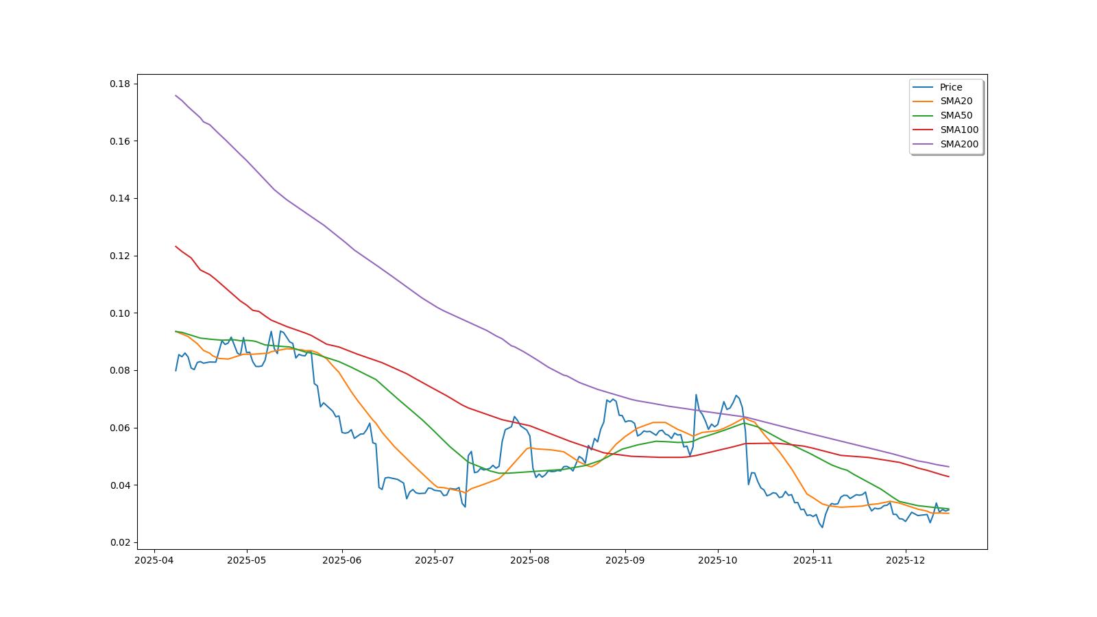 Wrapped Telos Simple Moving Averages