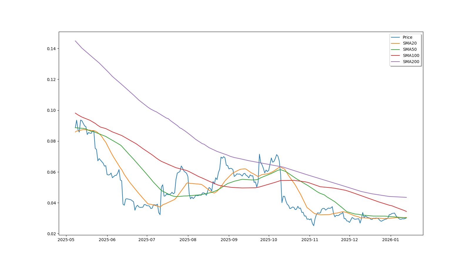 Wrapped Telos Simple Moving Averages