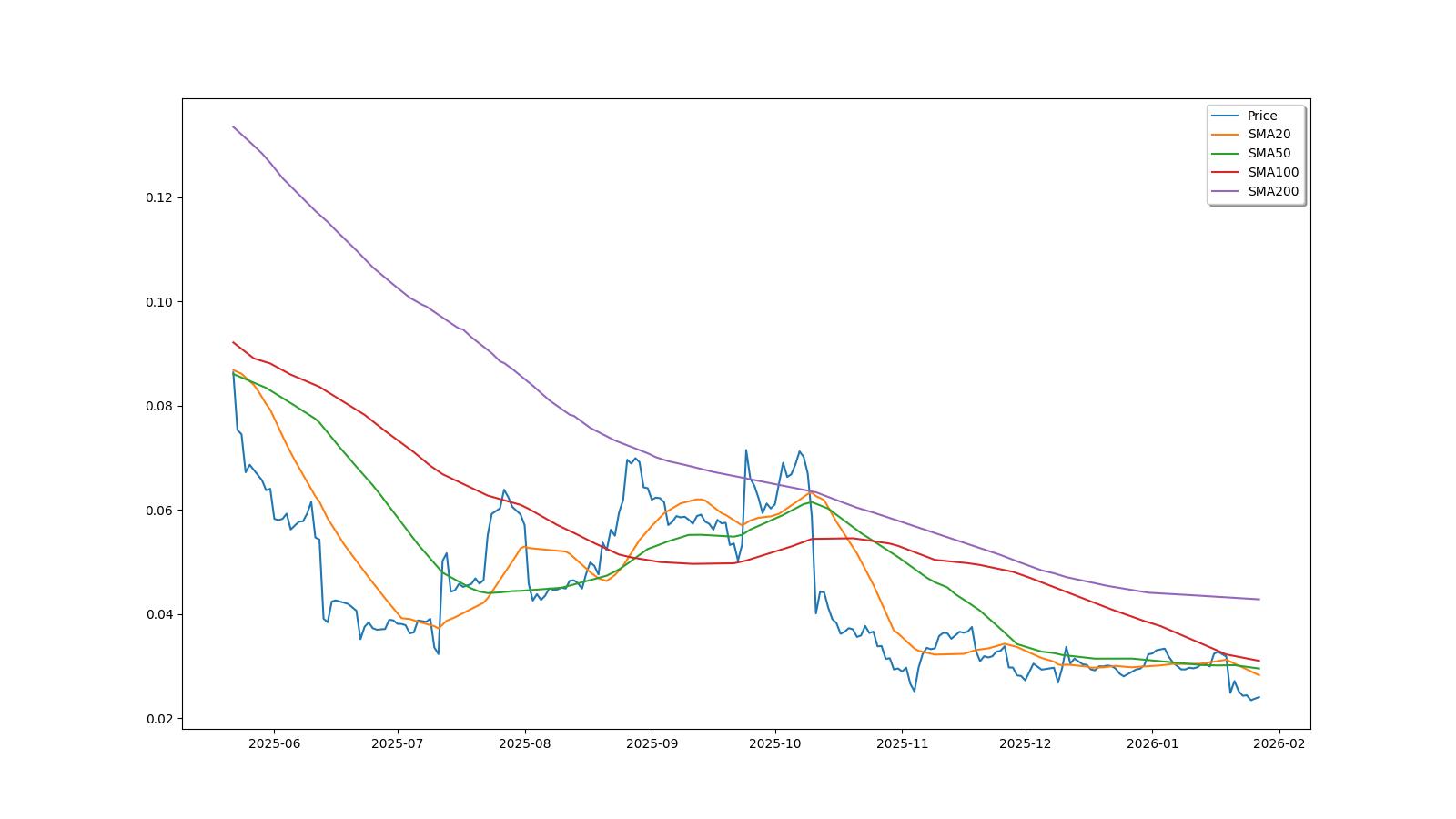 Wrapped Telos Simple Moving Averages