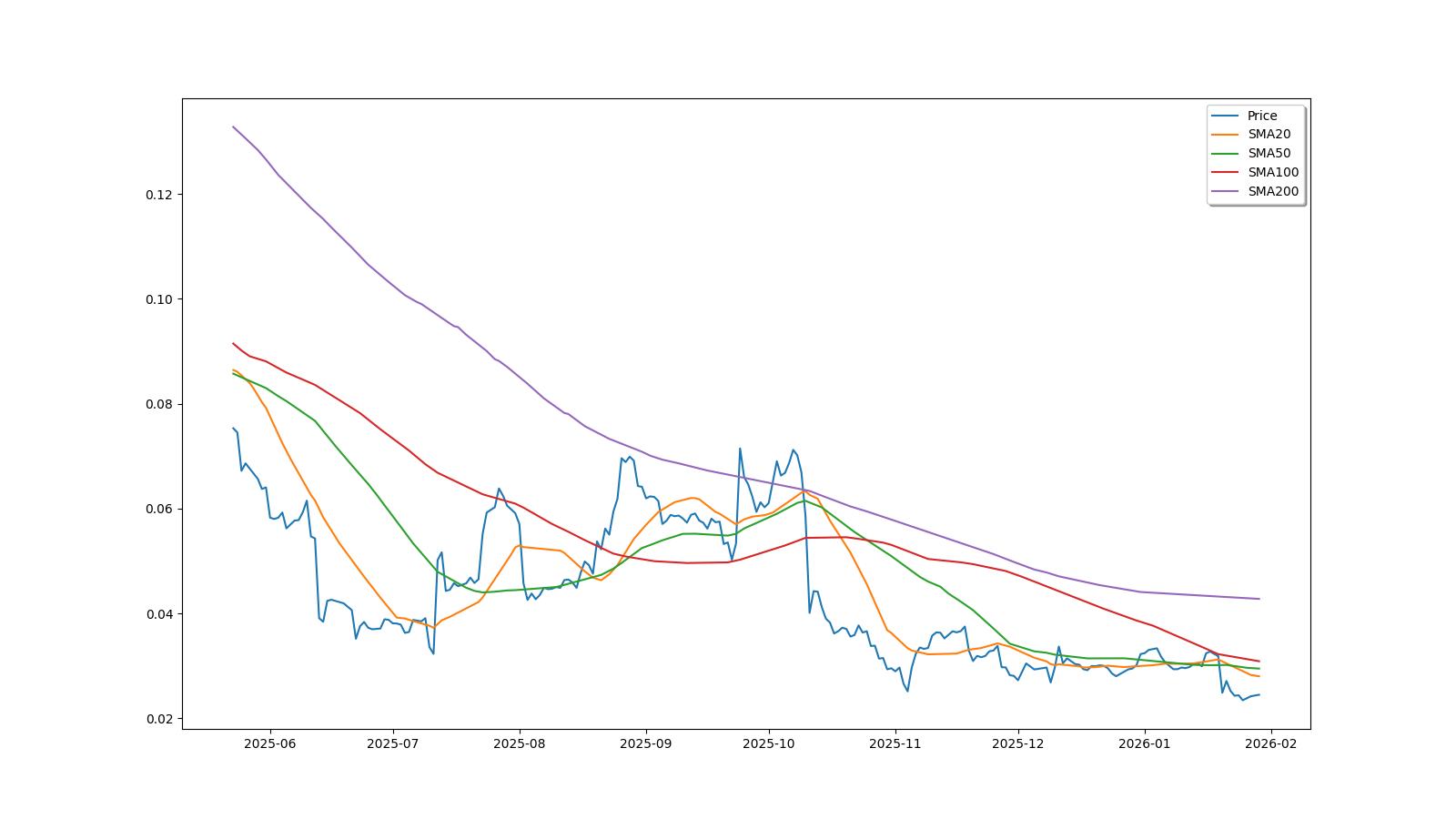 Wrapped Telos Simple Moving Averages