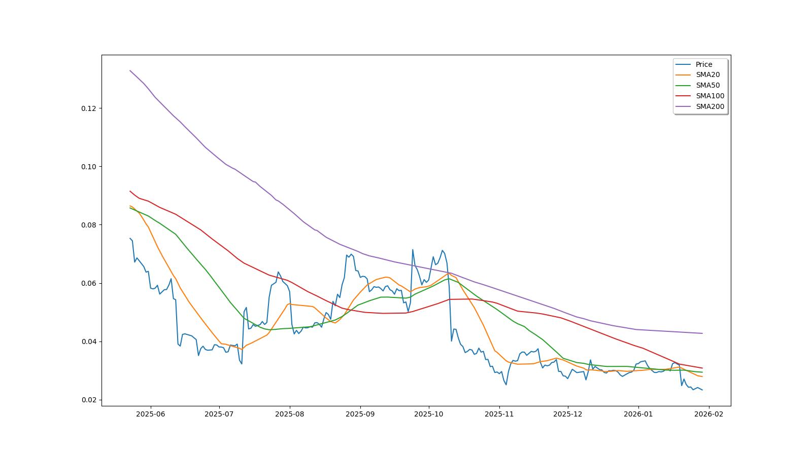 Wrapped Telos Simple Moving Averages
