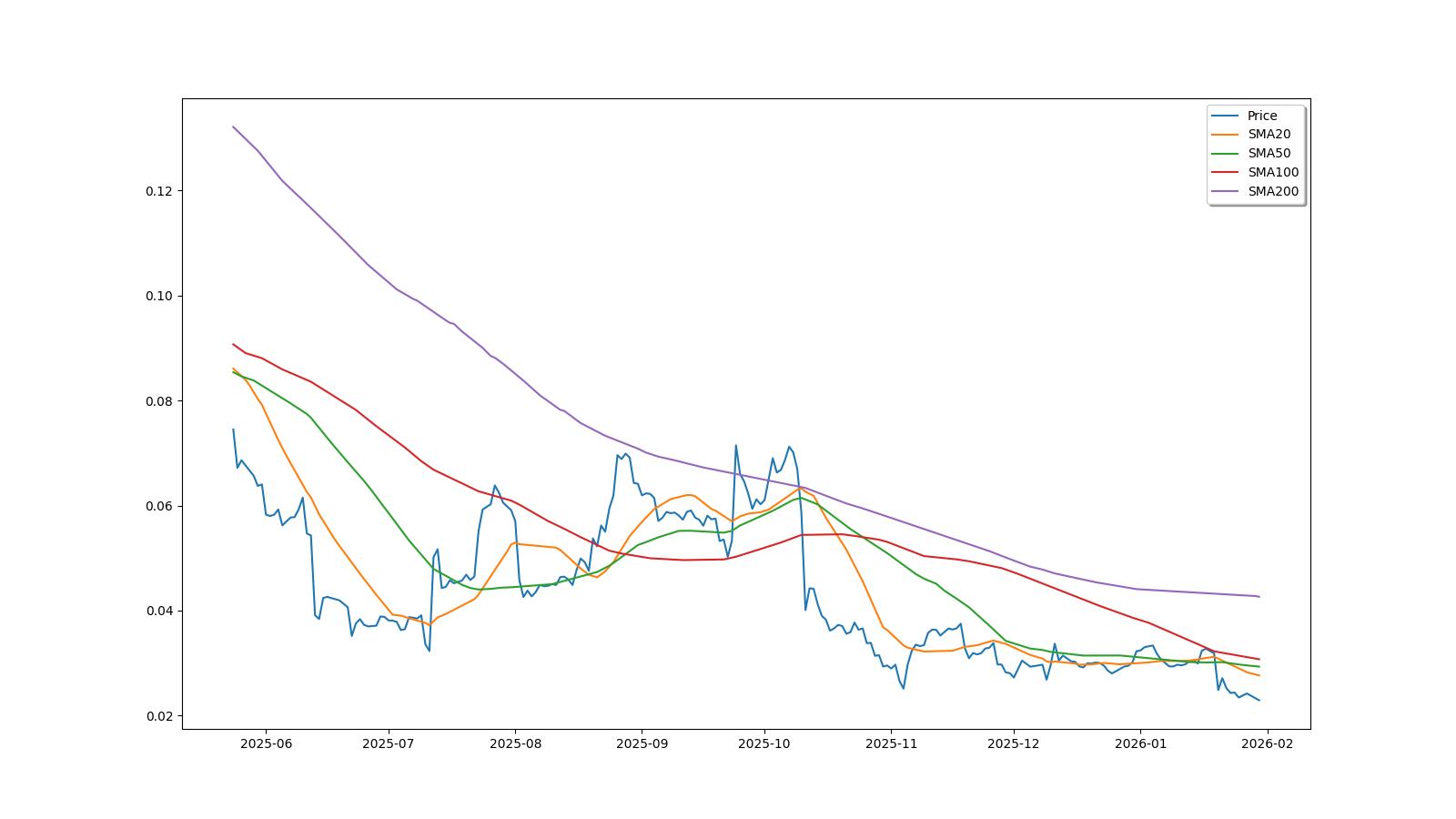 Wrapped Telos Simple Moving Averages