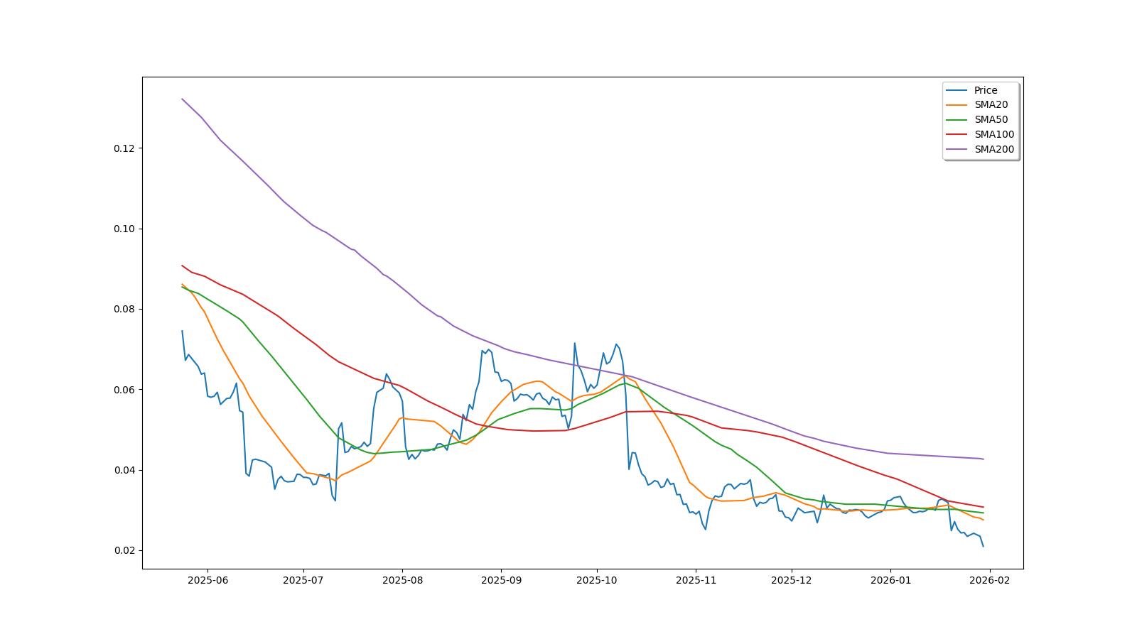Wrapped Telos Simple Moving Averages