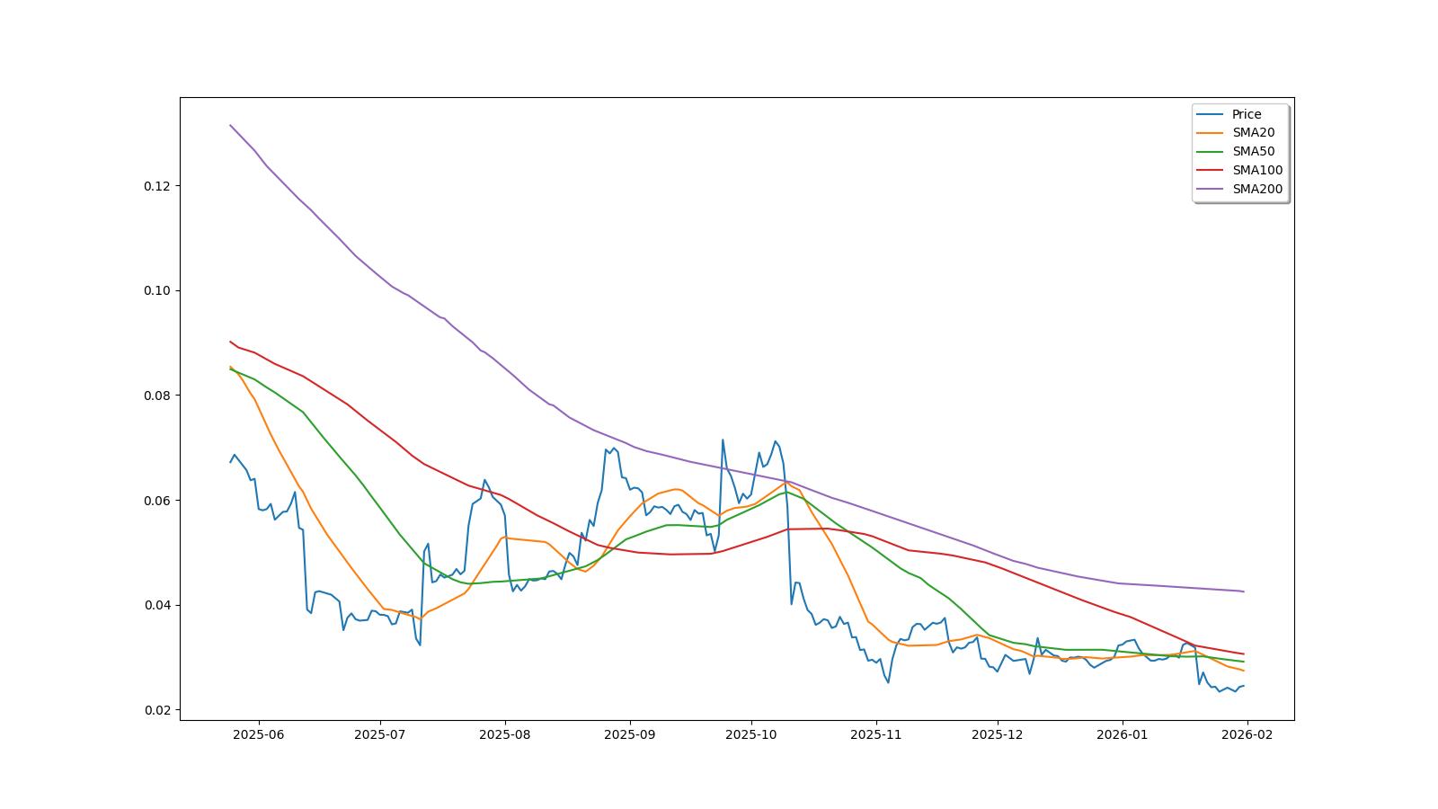 Wrapped Telos Simple Moving Averages