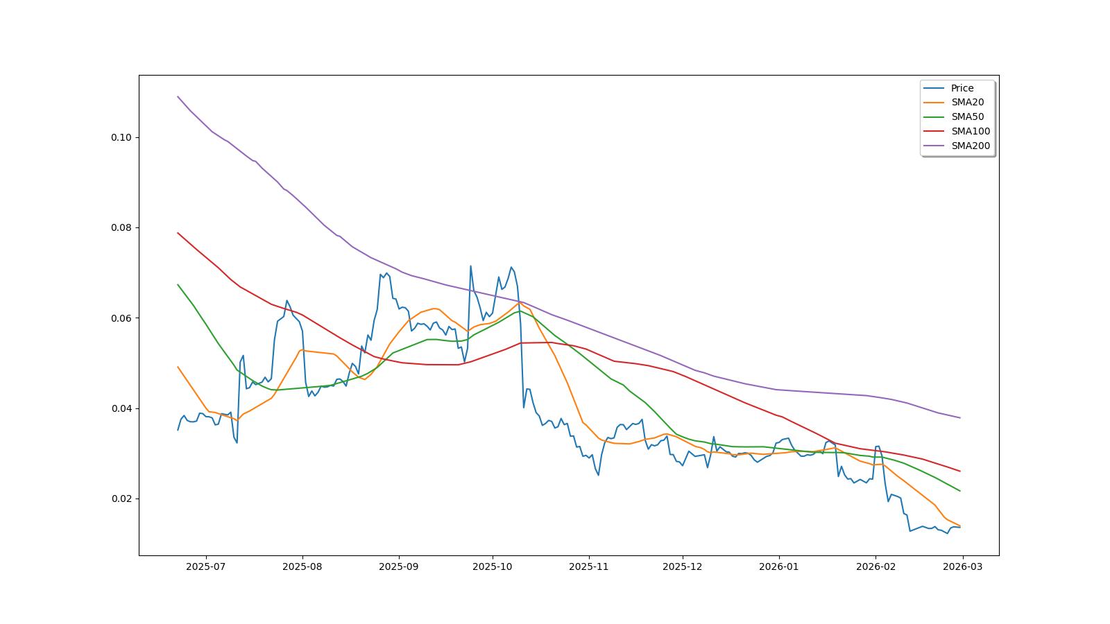Wrapped Telos Simple Moving Averages