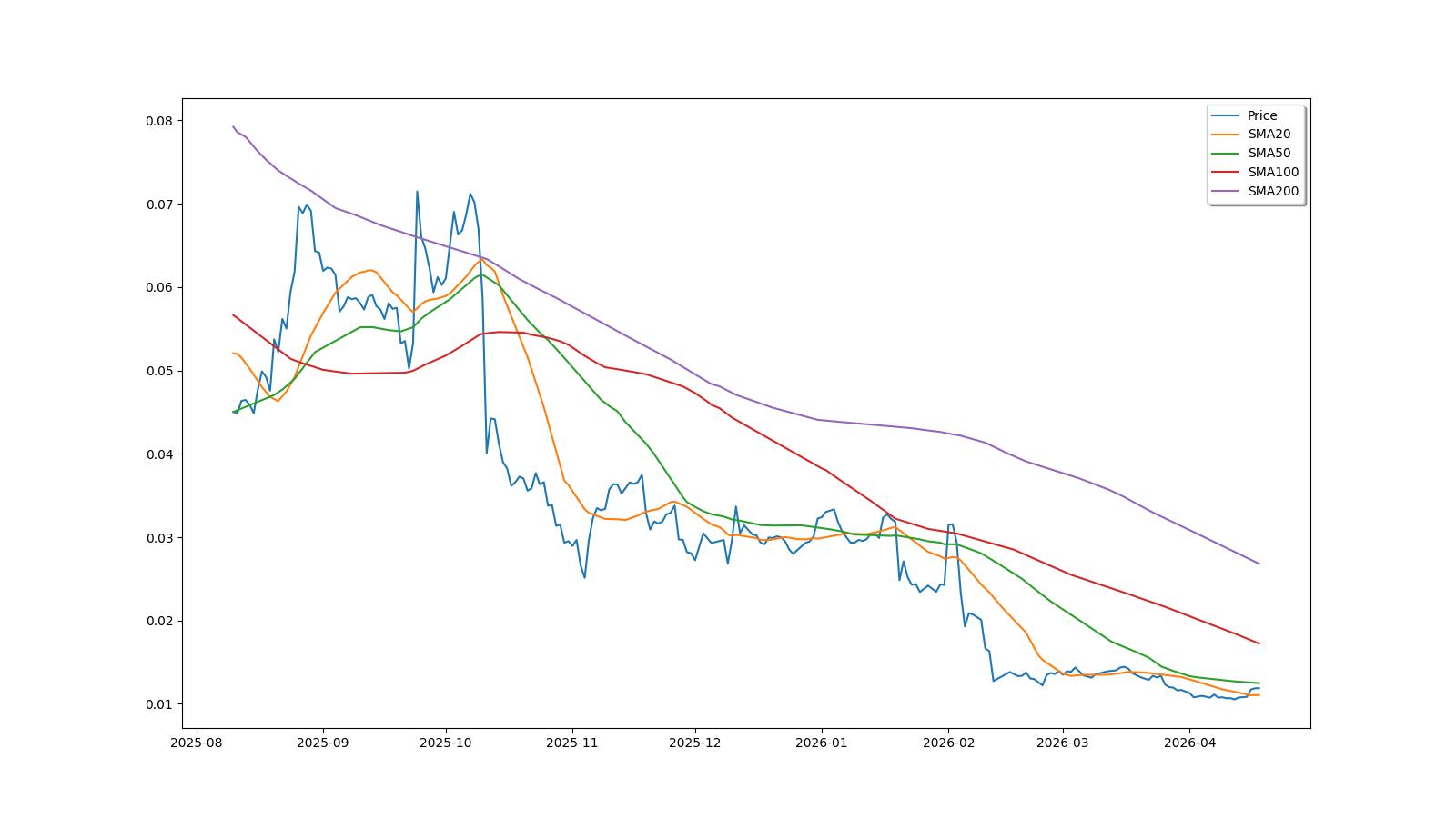 Wrapped Telos Simple Moving Averages
