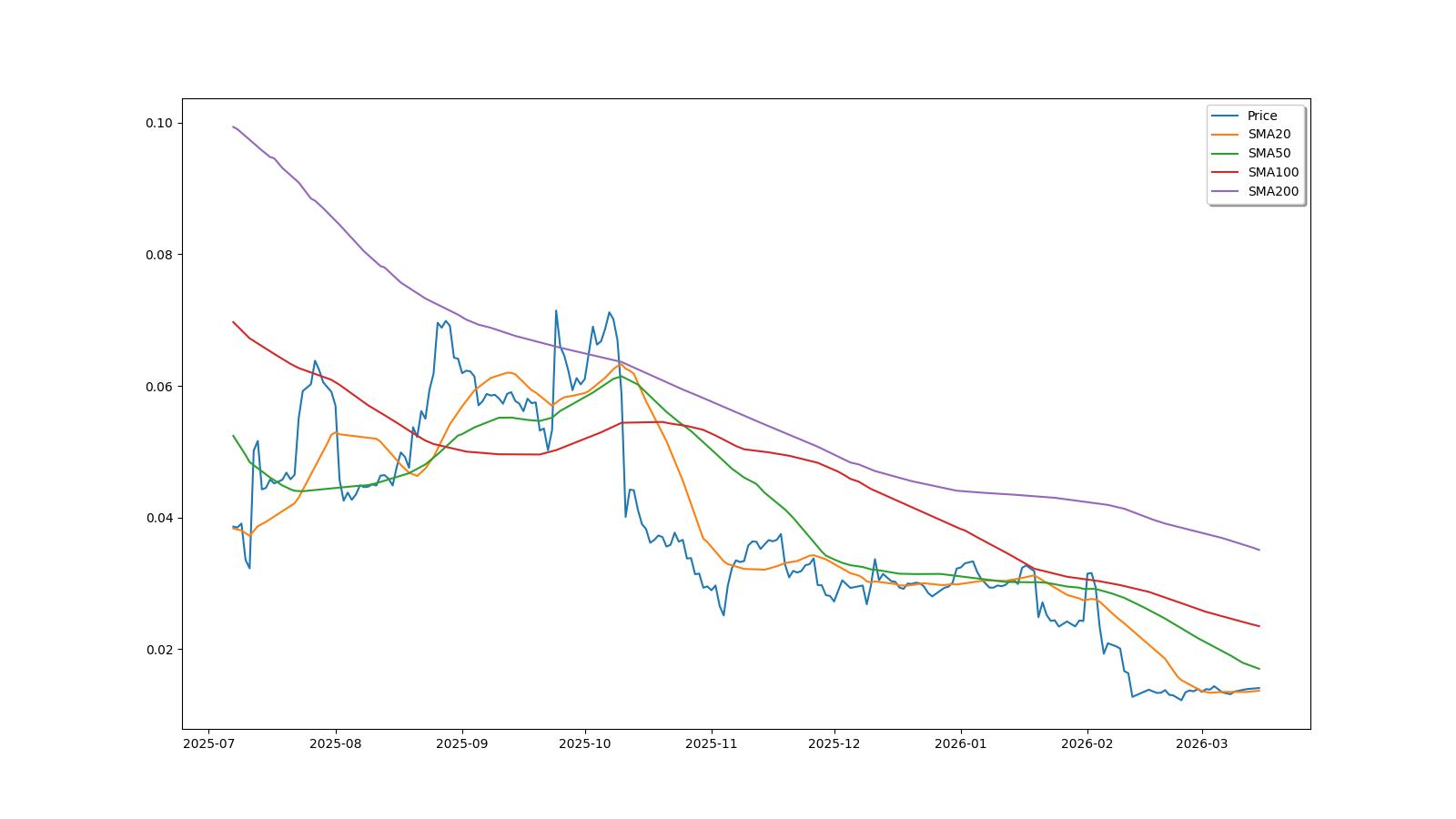 Wrapped Telos Simple Moving Averages