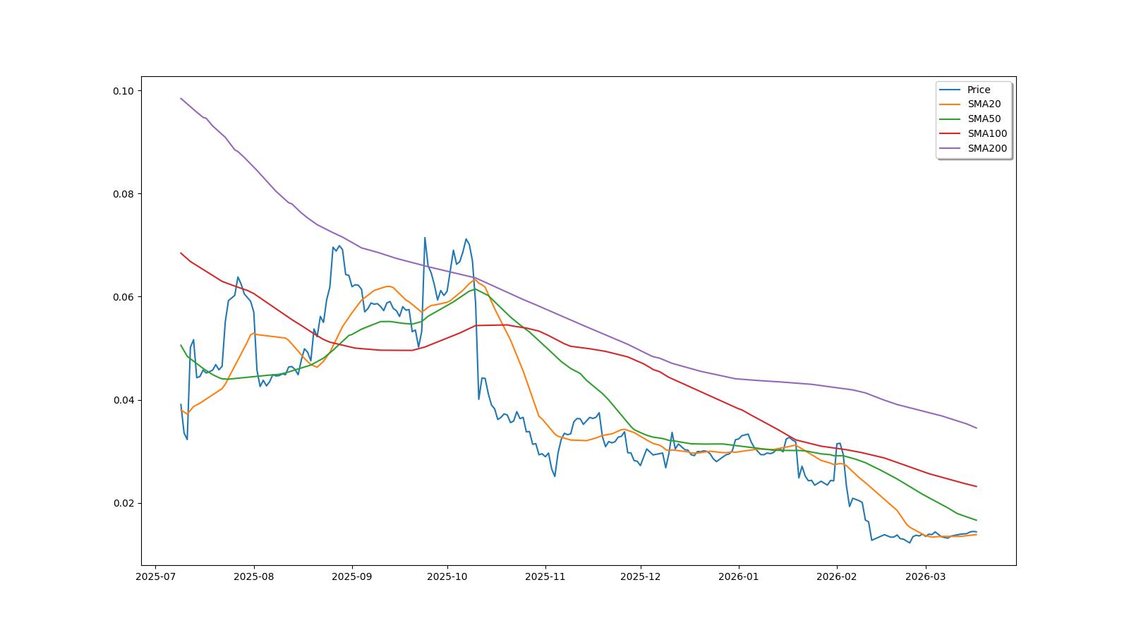 Wrapped Telos Simple Moving Averages