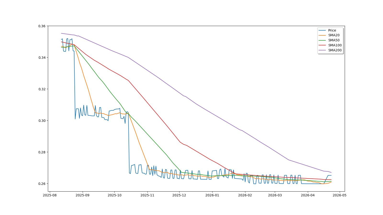 Wrapped ThunderPOKT Simple Moving Averages