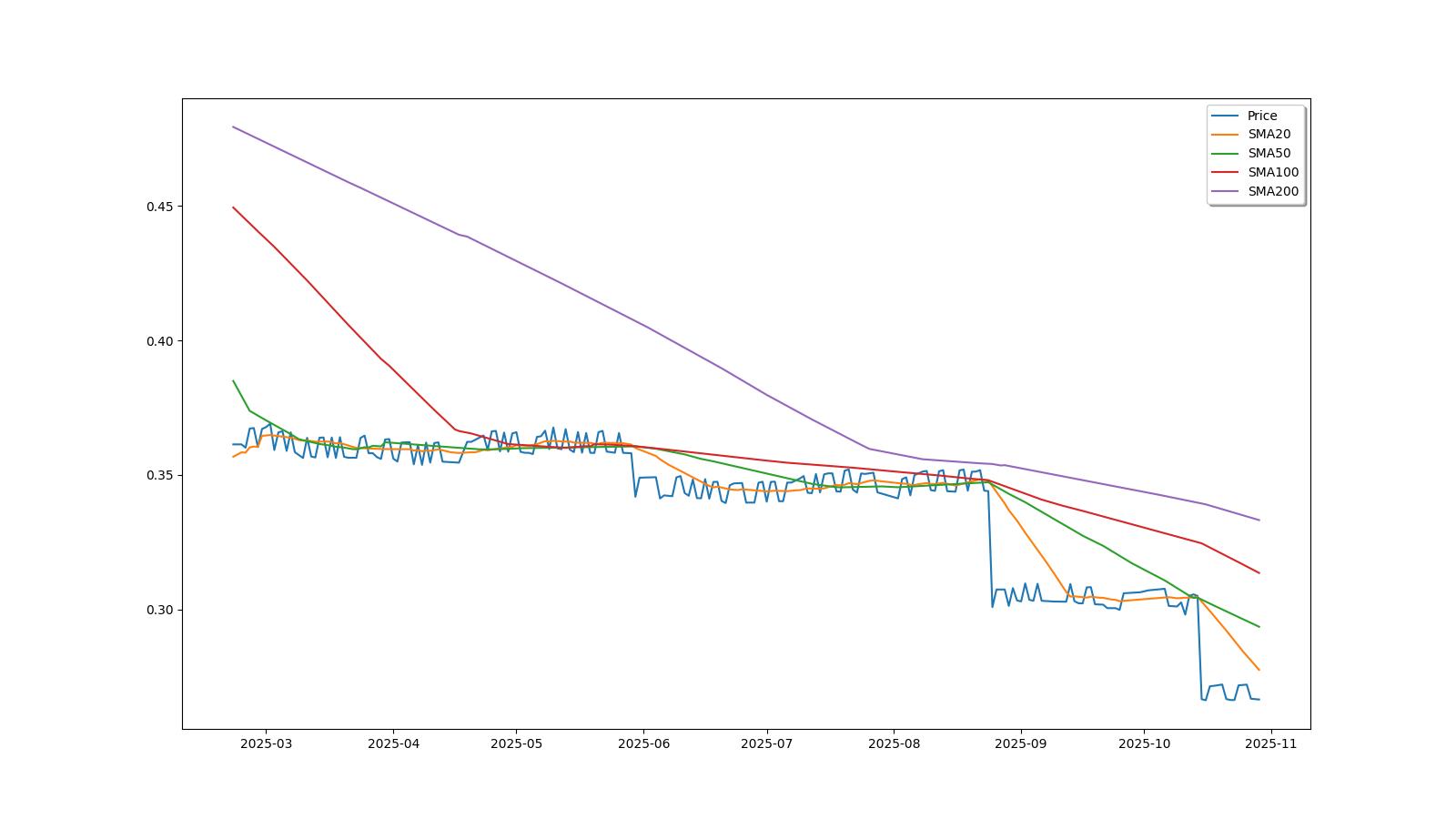 Wrapped ThunderPOKT Simple Moving Averages