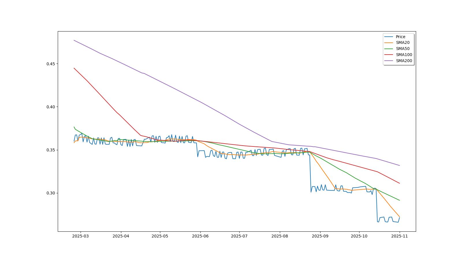 Wrapped ThunderPOKT Simple Moving Averages