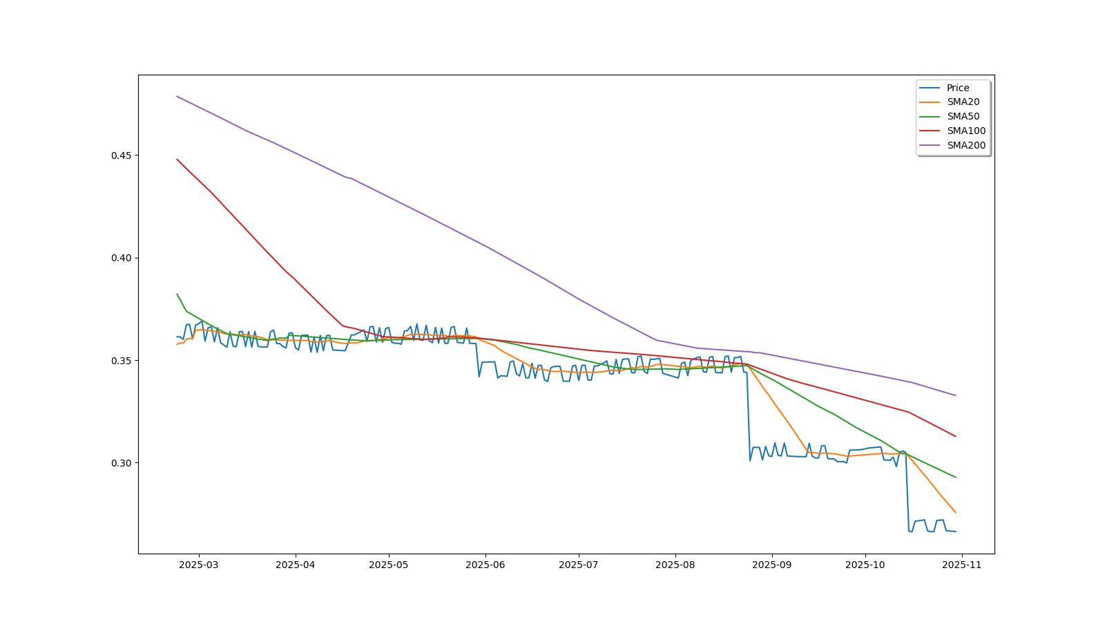 Wrapped ThunderPOKT Simple Moving Averages