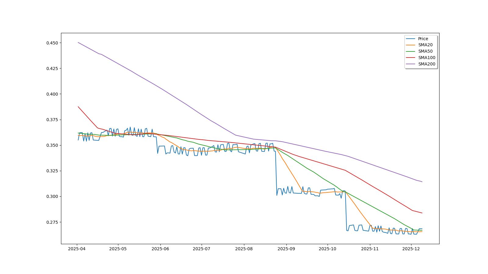 Wrapped ThunderPOKT Simple Moving Averages