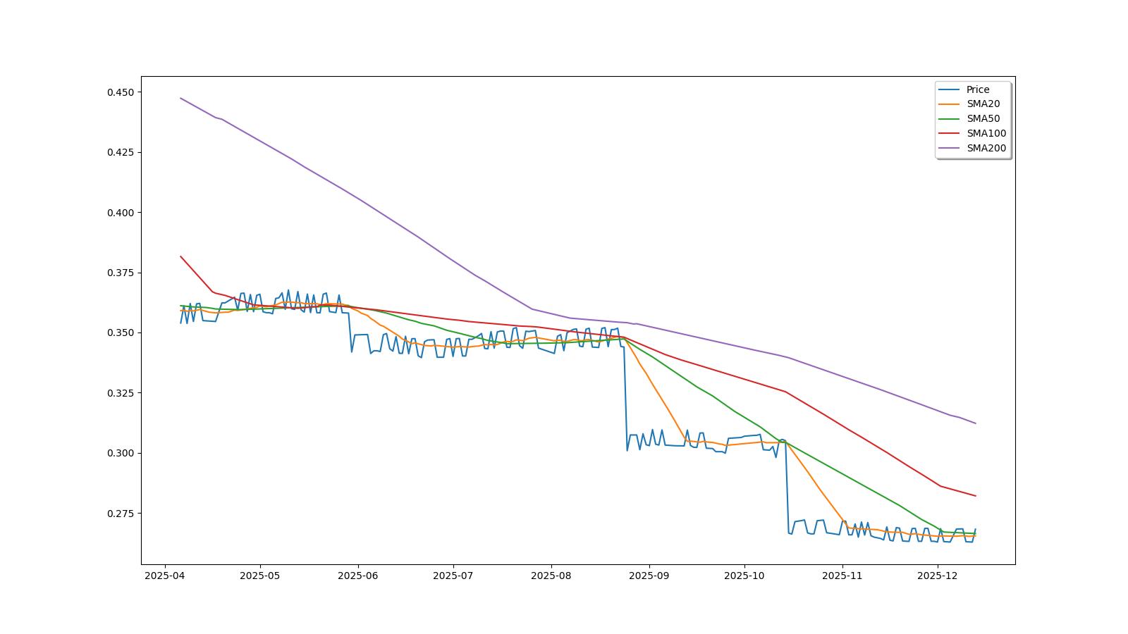 Wrapped ThunderPOKT Simple Moving Averages
