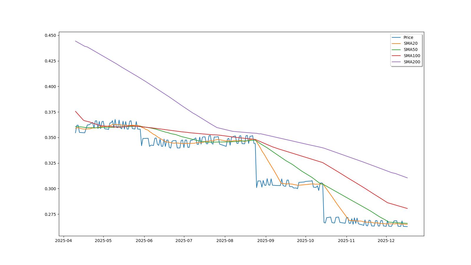 Wrapped ThunderPOKT Simple Moving Averages