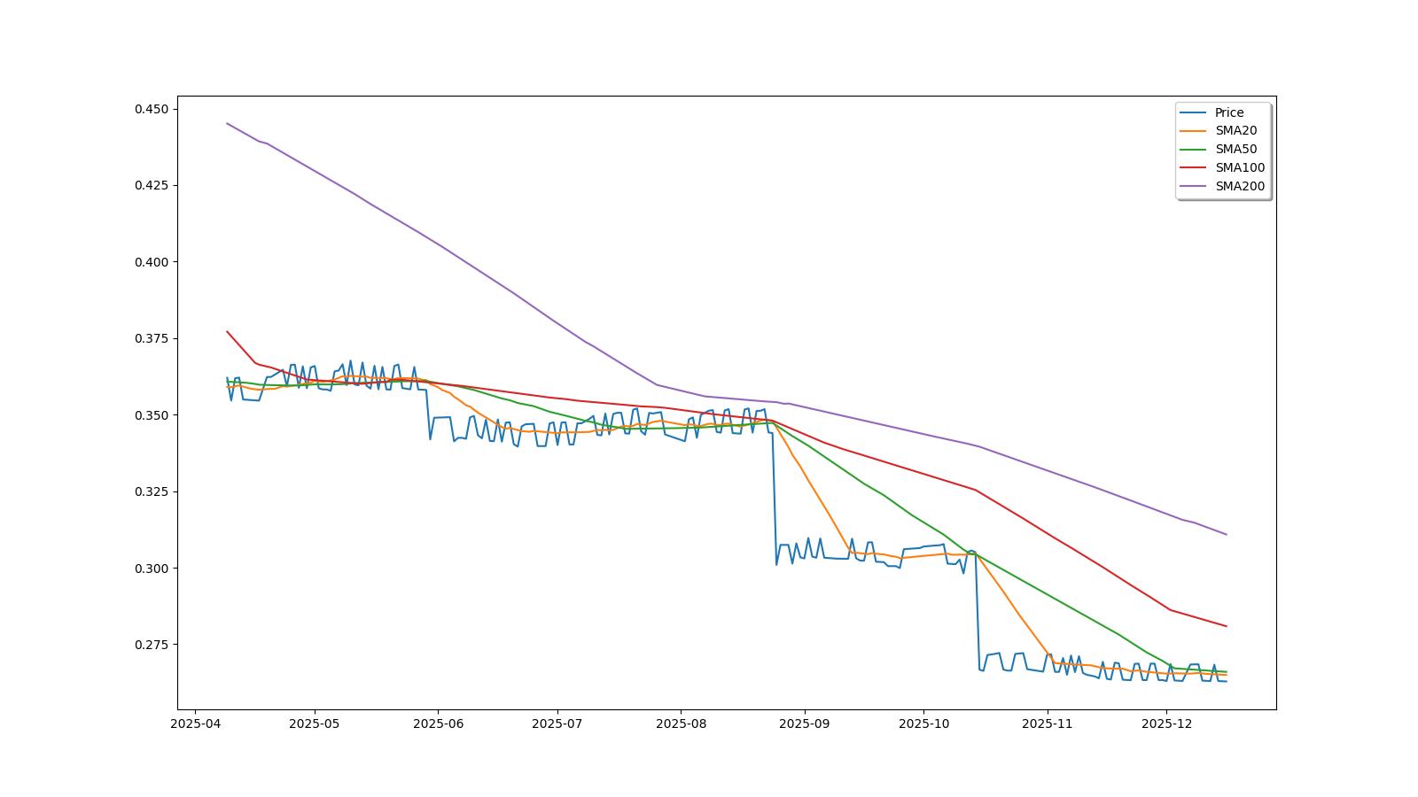 Wrapped ThunderPOKT Simple Moving Averages