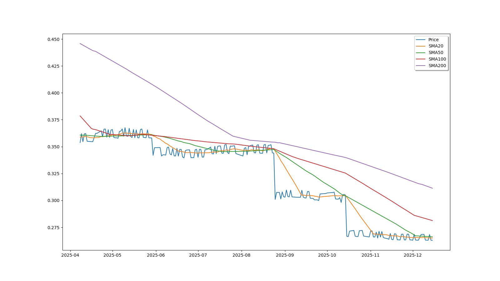 Wrapped ThunderPOKT Simple Moving Averages