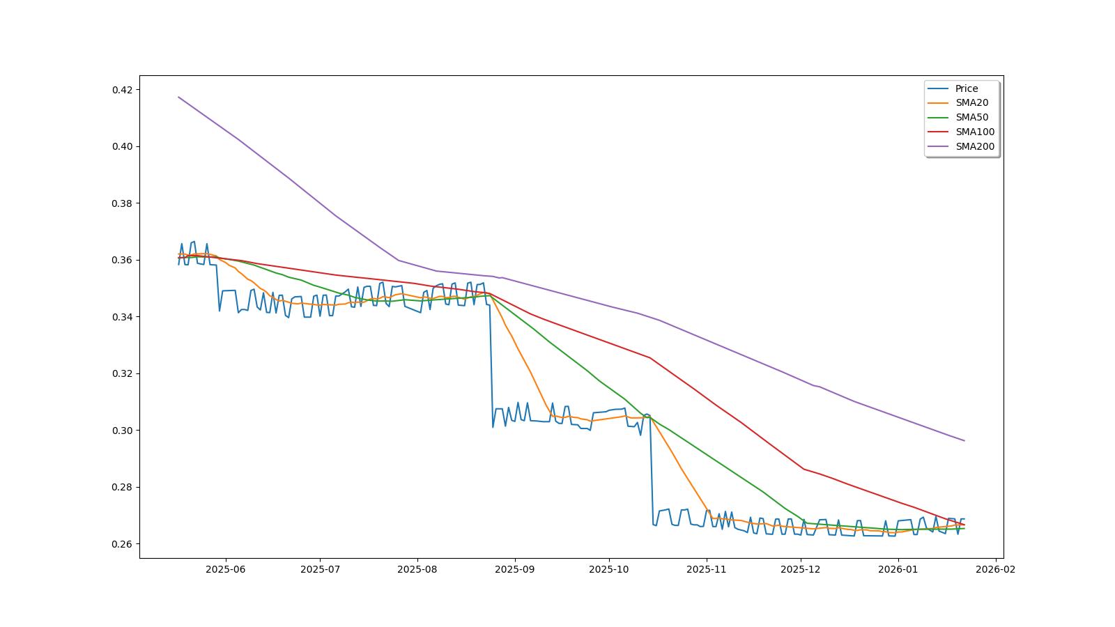 Wrapped ThunderPOKT Simple Moving Averages