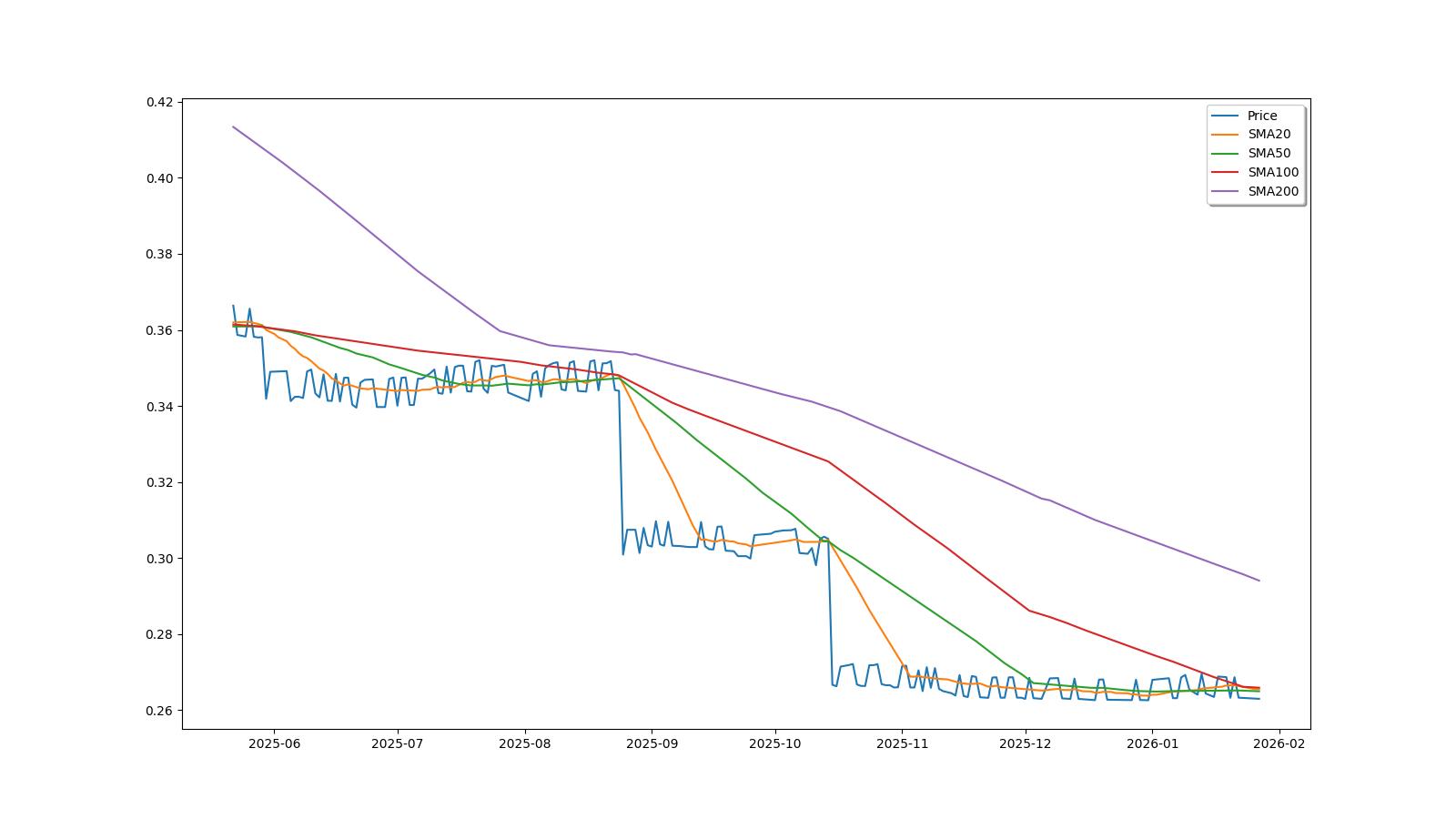Wrapped ThunderPOKT Simple Moving Averages