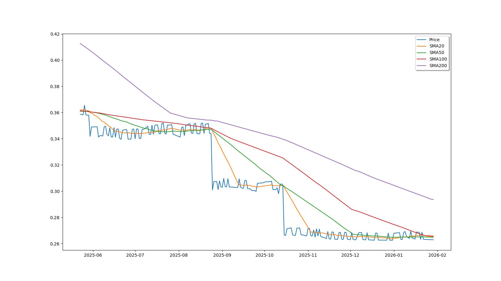 Wrapped ThunderPOKT Simple Moving Averages