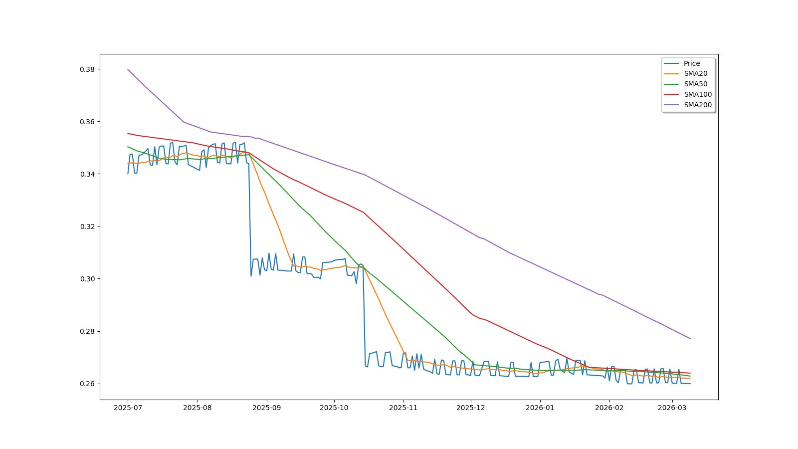 Wrapped ThunderPOKT Simple Moving Averages