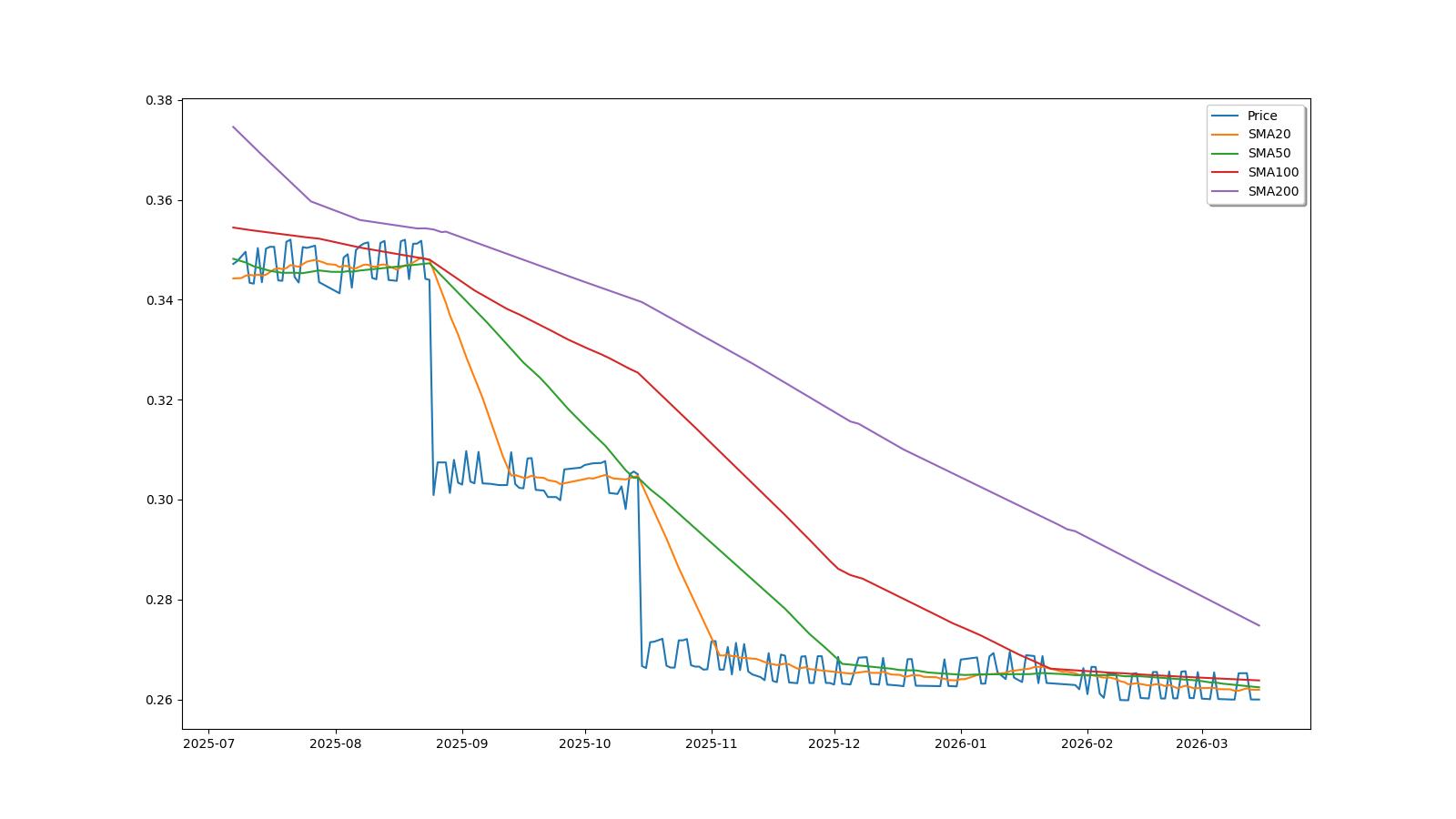 Wrapped ThunderPOKT Simple Moving Averages