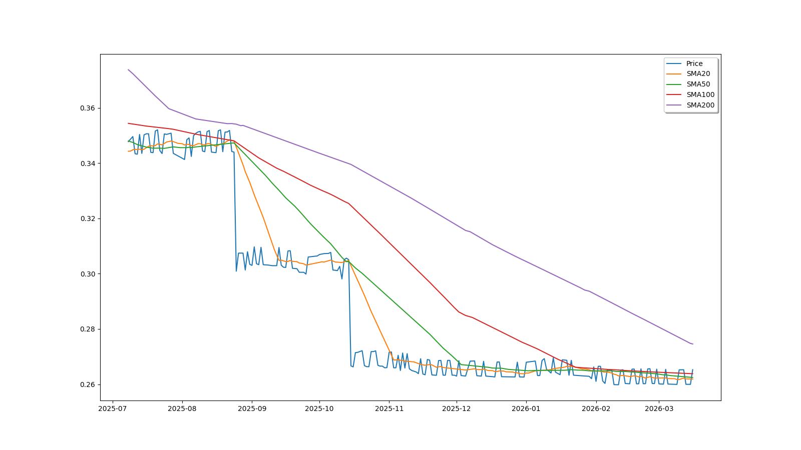 Wrapped ThunderPOKT Simple Moving Averages