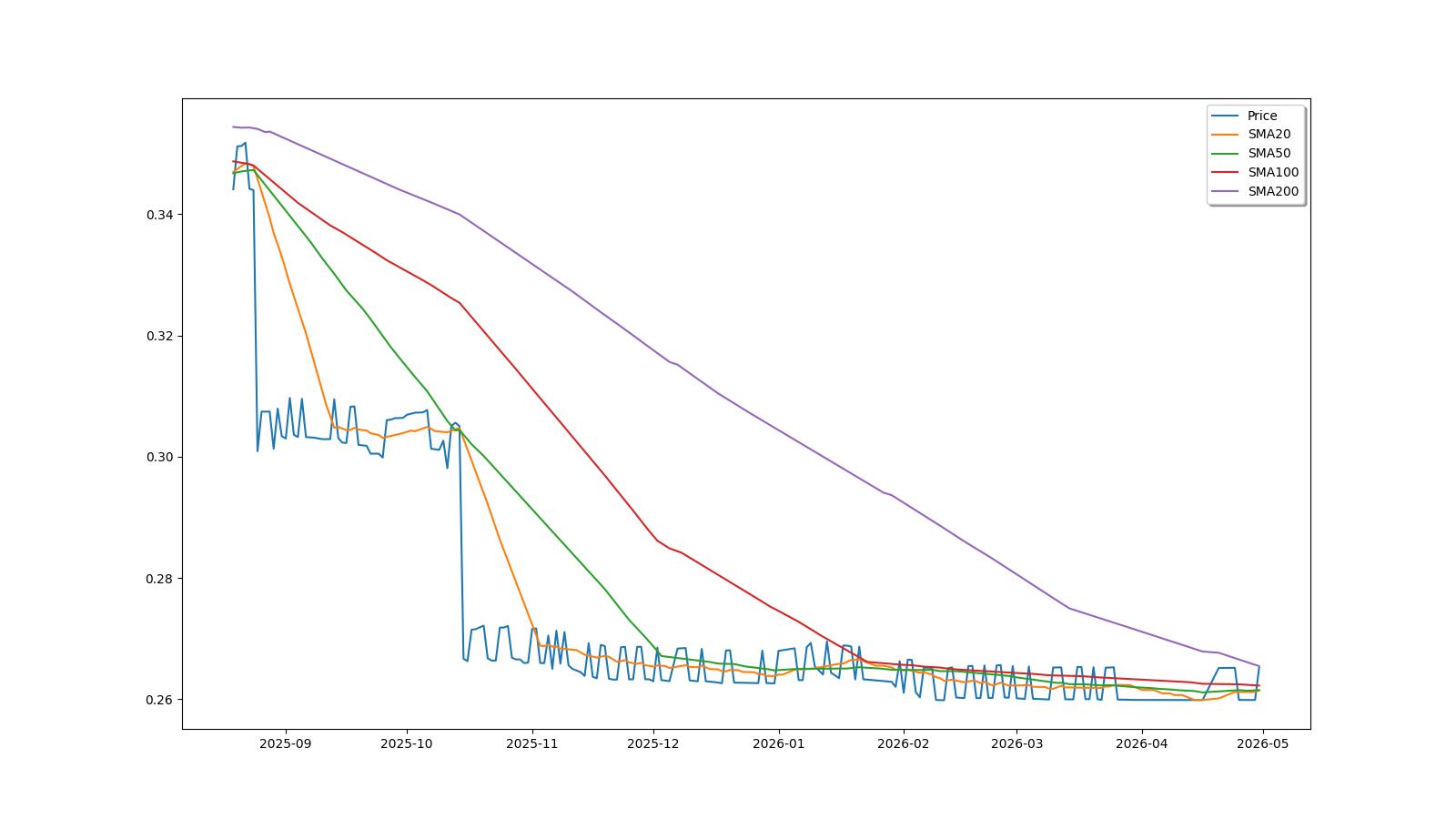 Wrapped ThunderPOKT Simple Moving Averages