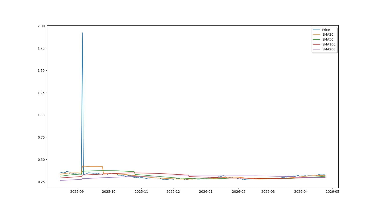 Wrapped Tron Simple Moving Averages