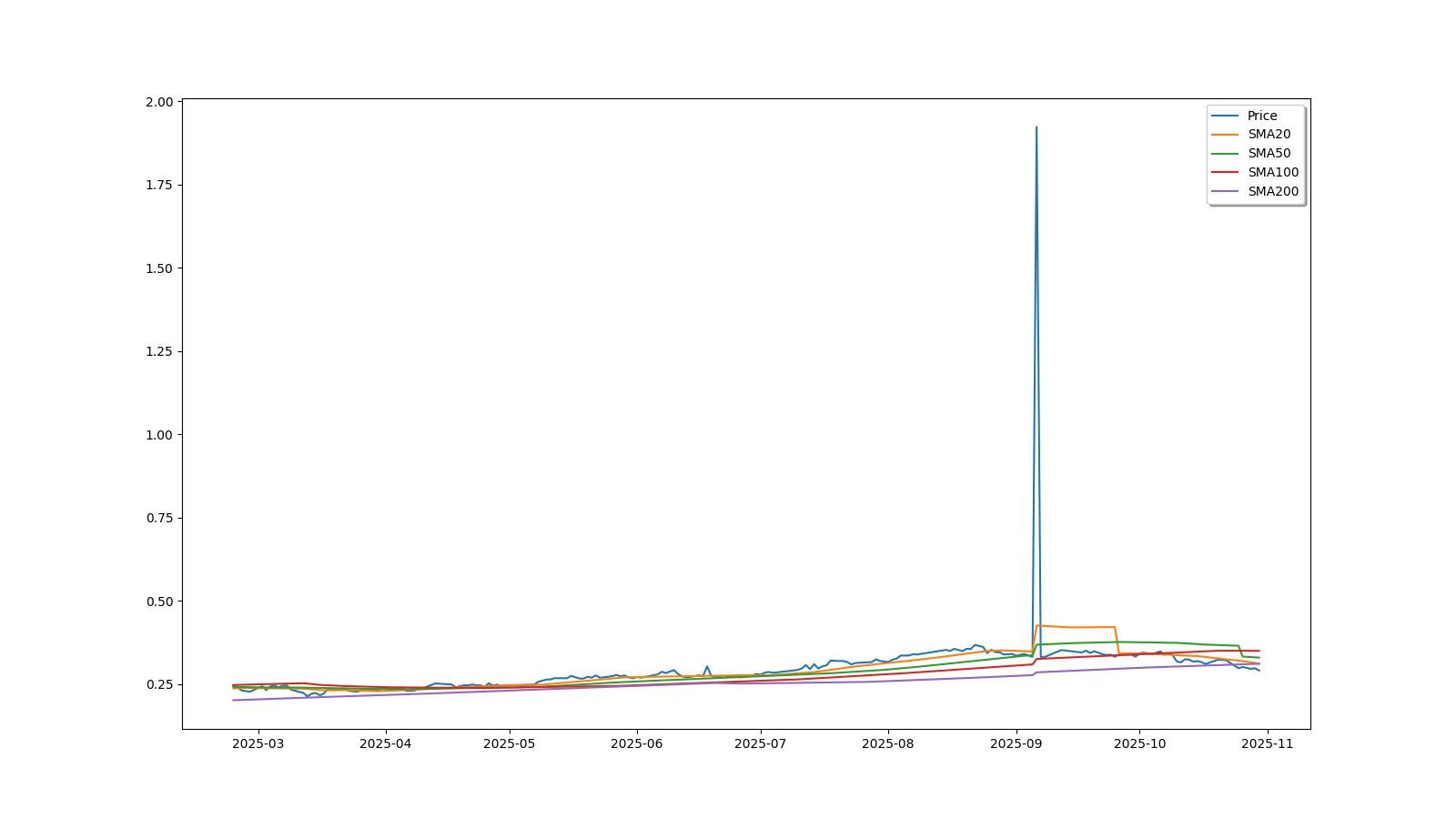 Wrapped Tron Simple Moving Averages