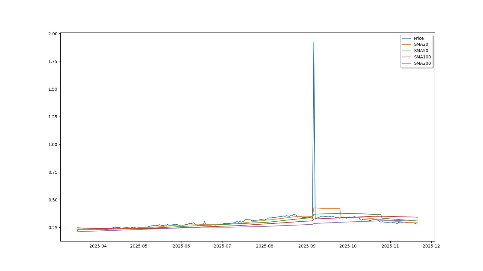 Wrapped Tron Simple Moving Averages