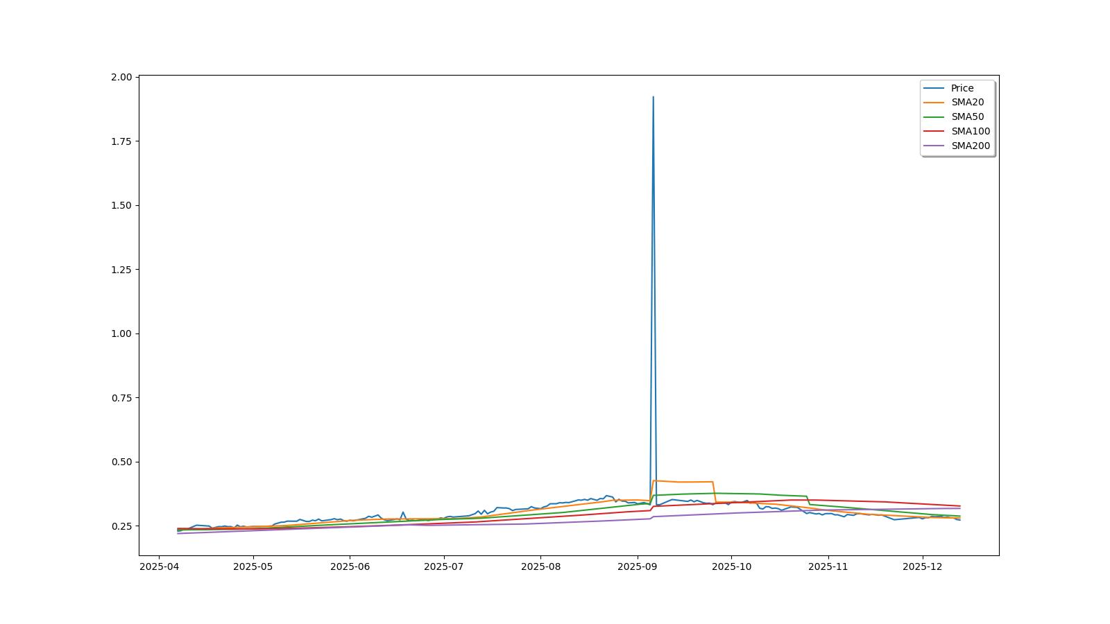 Wrapped Tron Simple Moving Averages