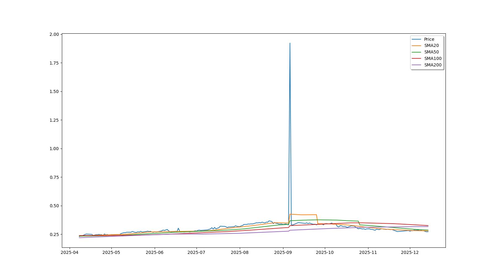 Wrapped Tron Simple Moving Averages