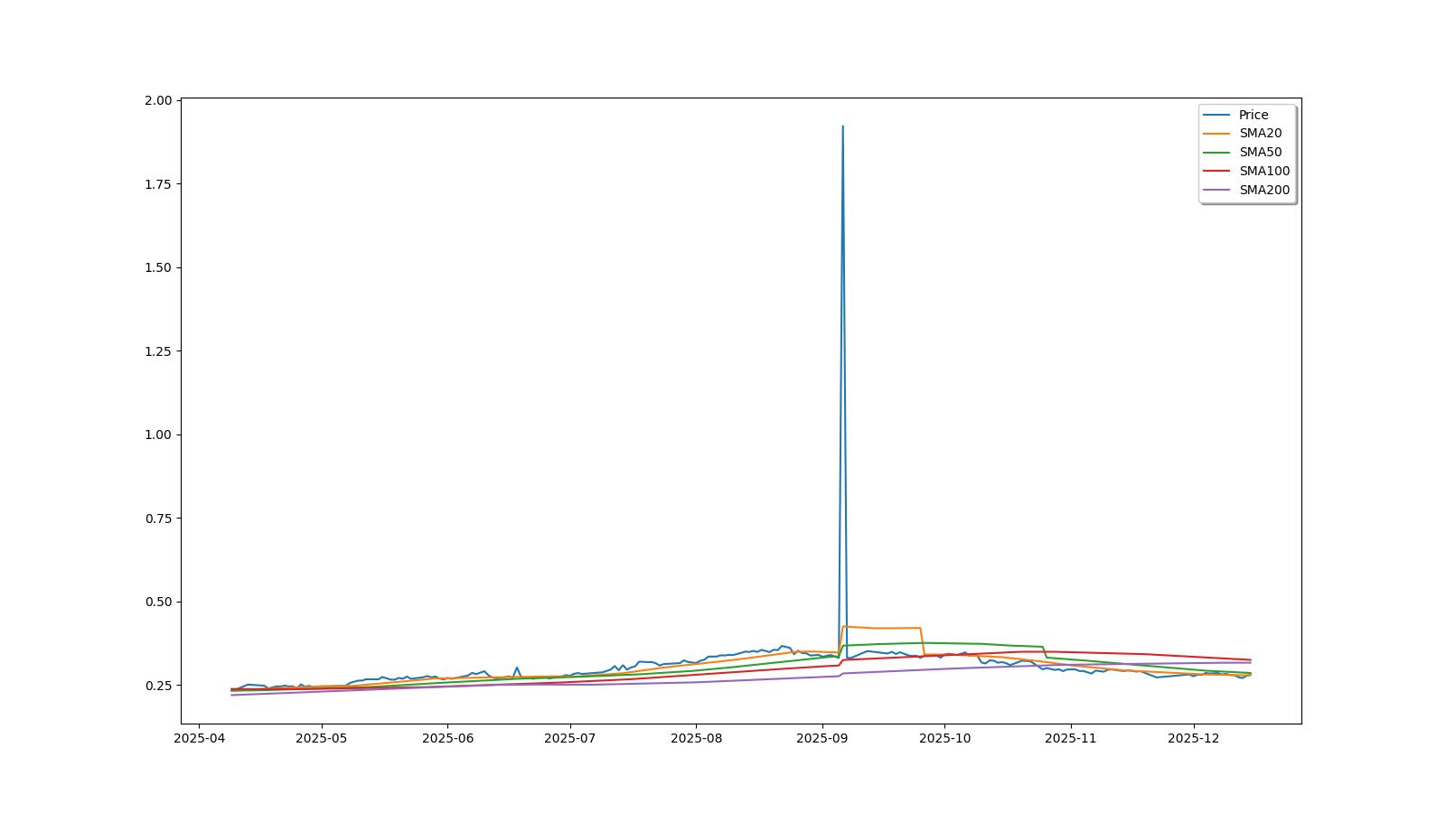 Wrapped Tron Simple Moving Averages