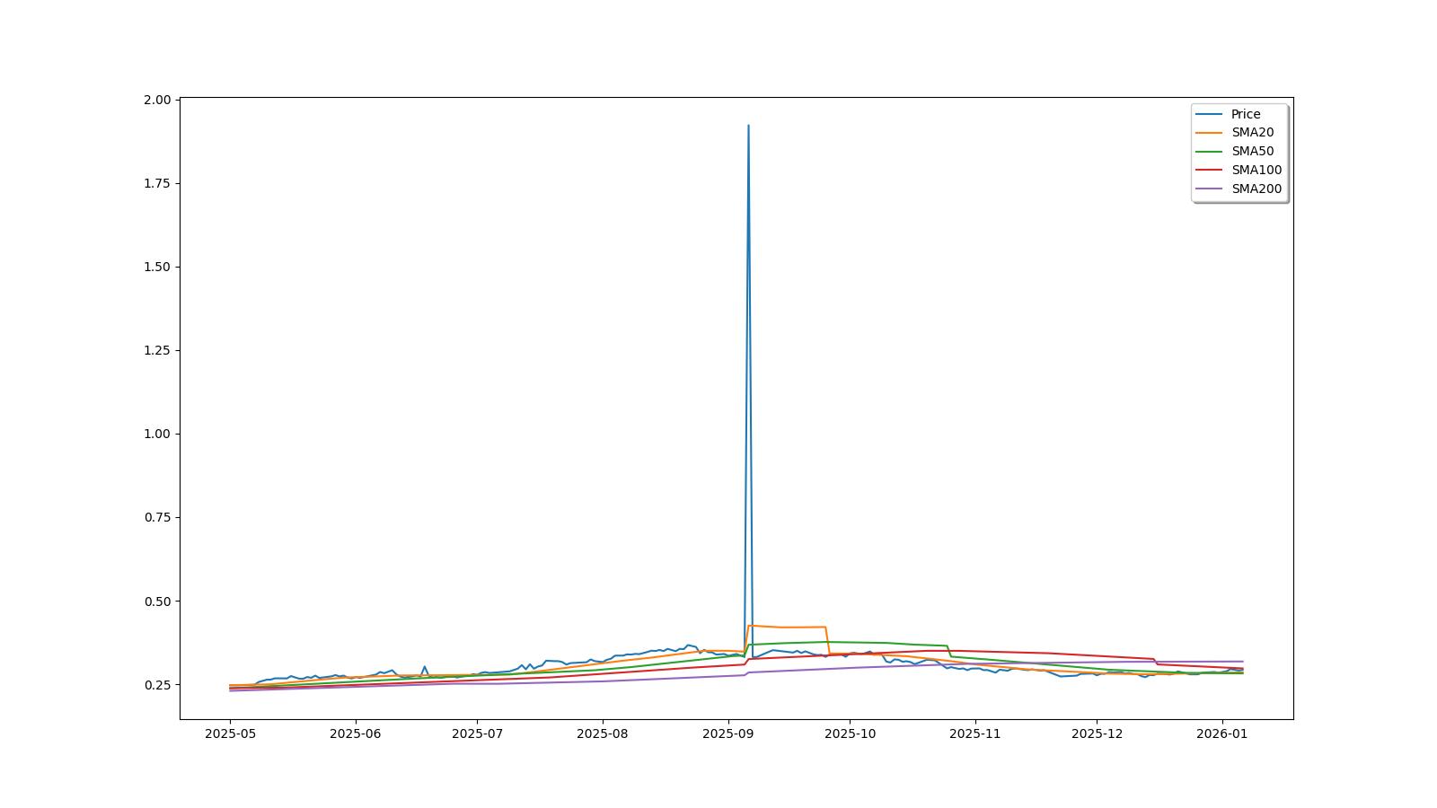 Wrapped Tron Simple Moving Averages