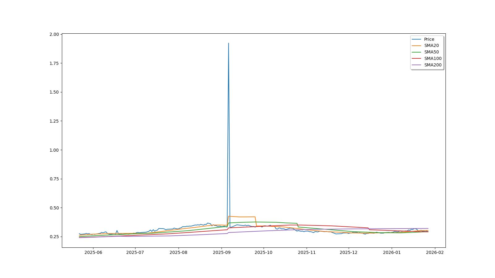 Wrapped Tron Simple Moving Averages