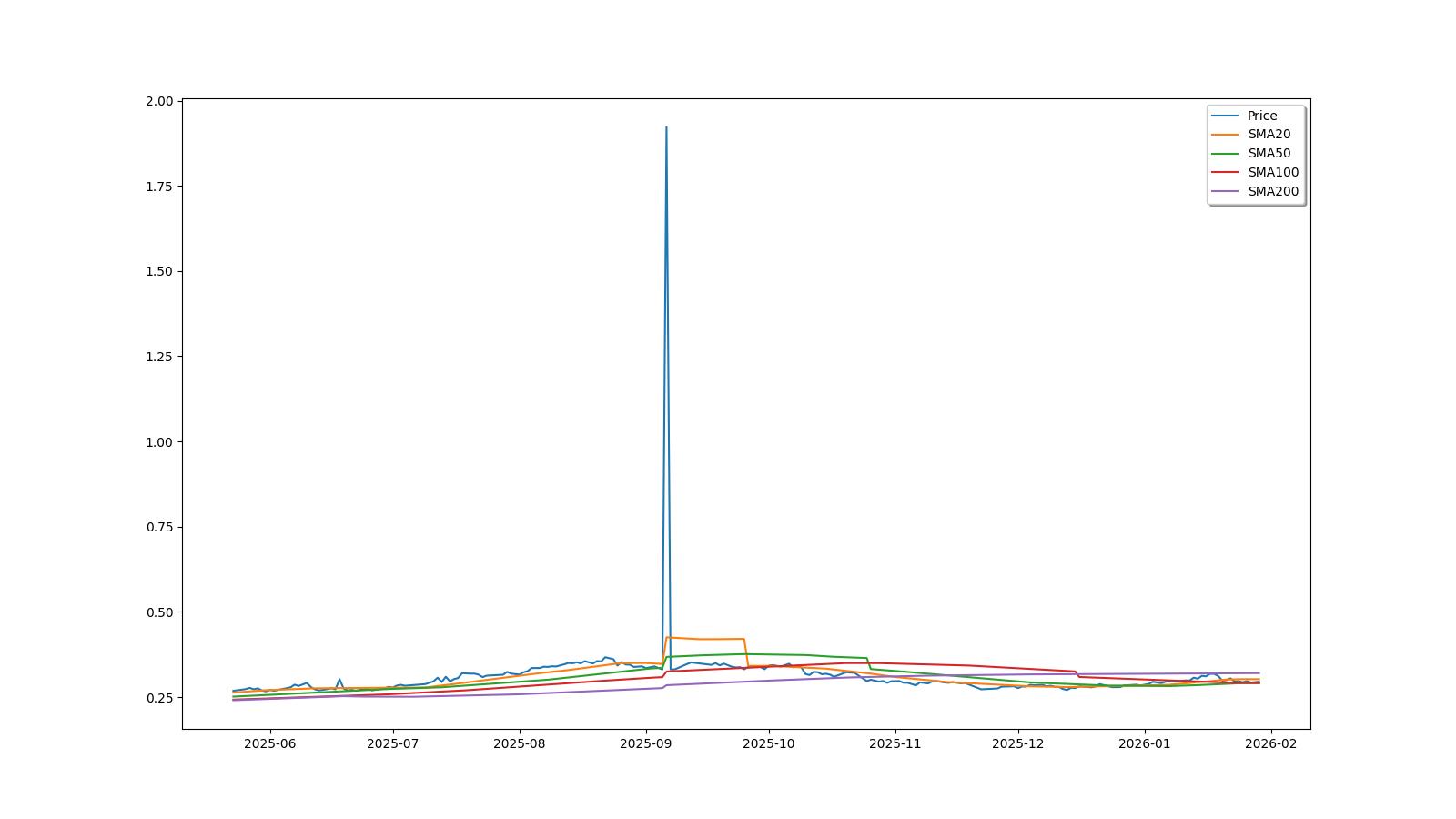 Wrapped Tron Simple Moving Averages