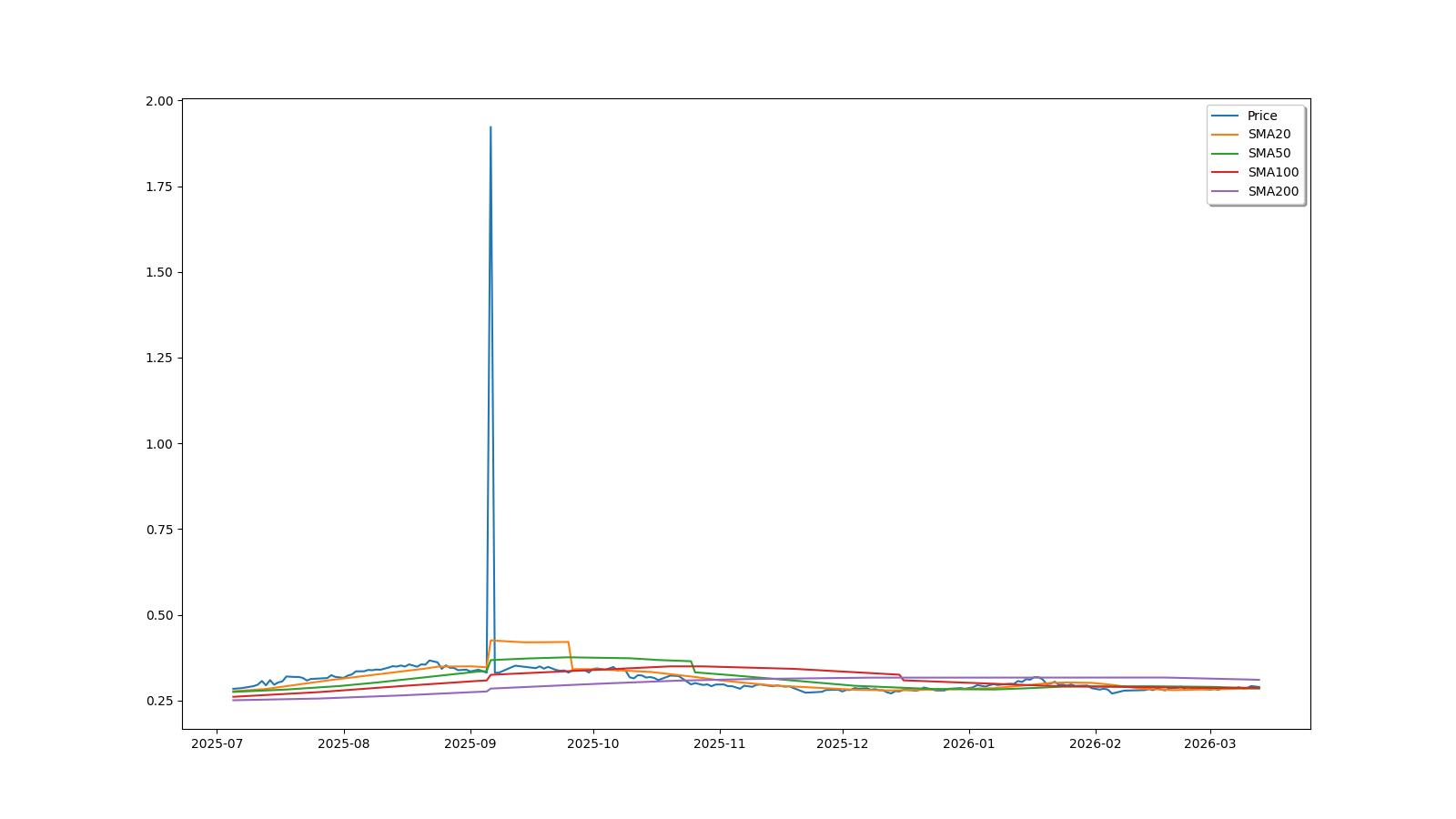 Wrapped Tron Simple Moving Averages