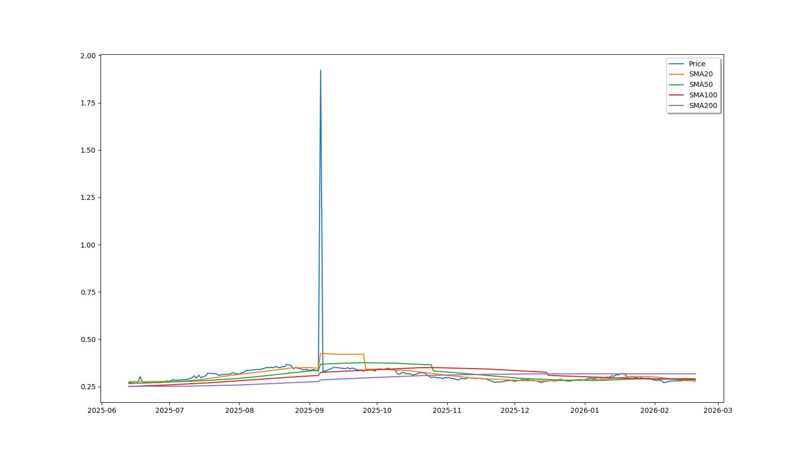 Wrapped Tron Simple Moving Averages