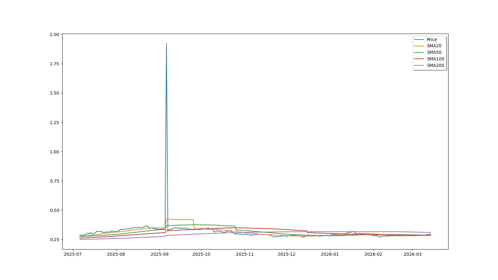 Wrapped Tron Simple Moving Averages