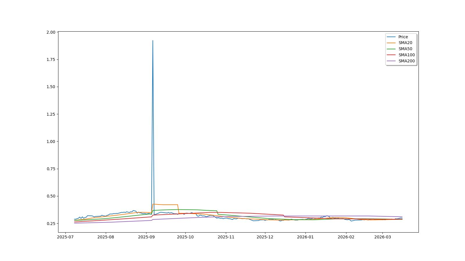 Wrapped Tron Simple Moving Averages