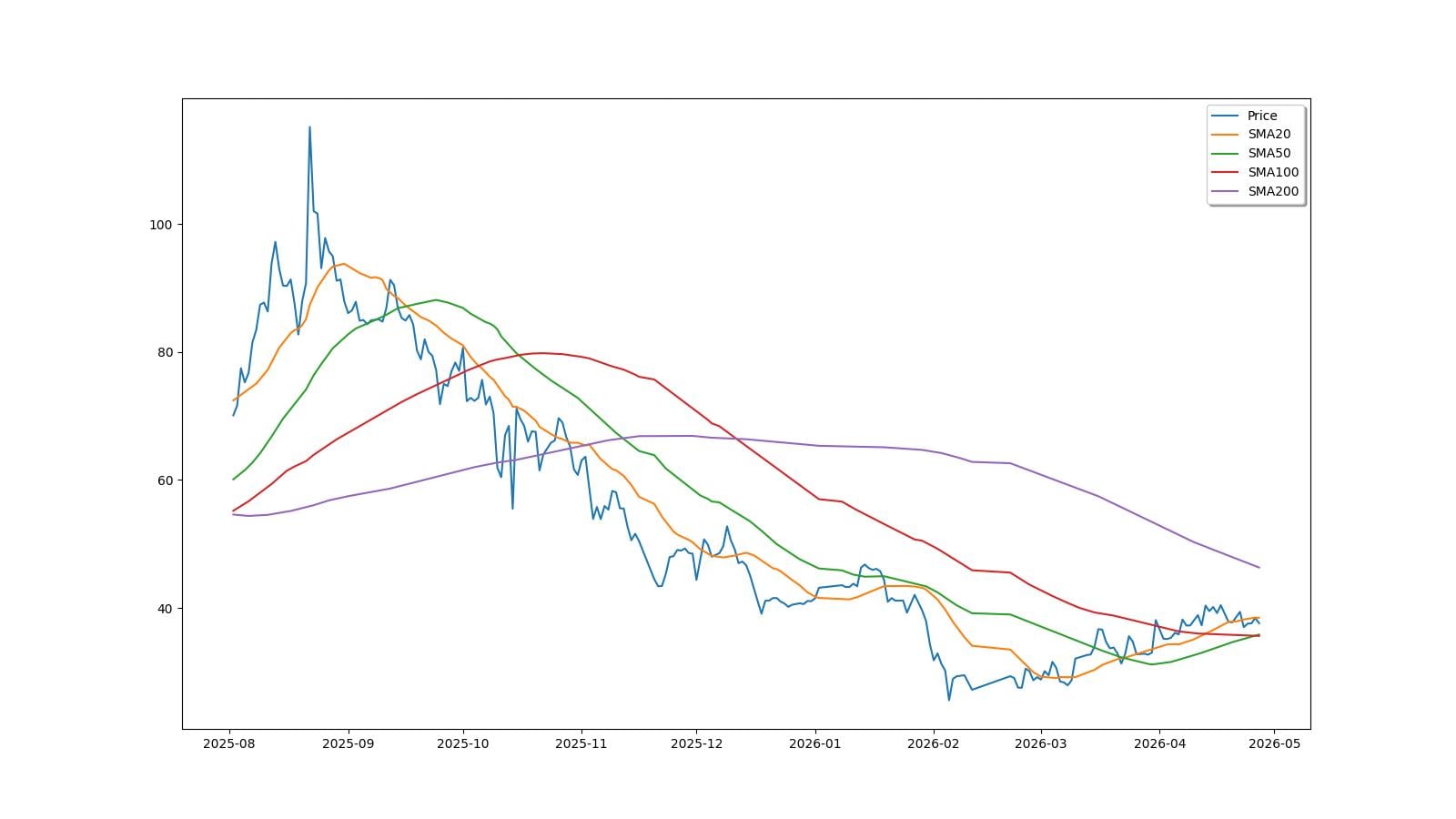 Wrapped Virgin Gen-0 CryptoKittties Simple Moving Averages