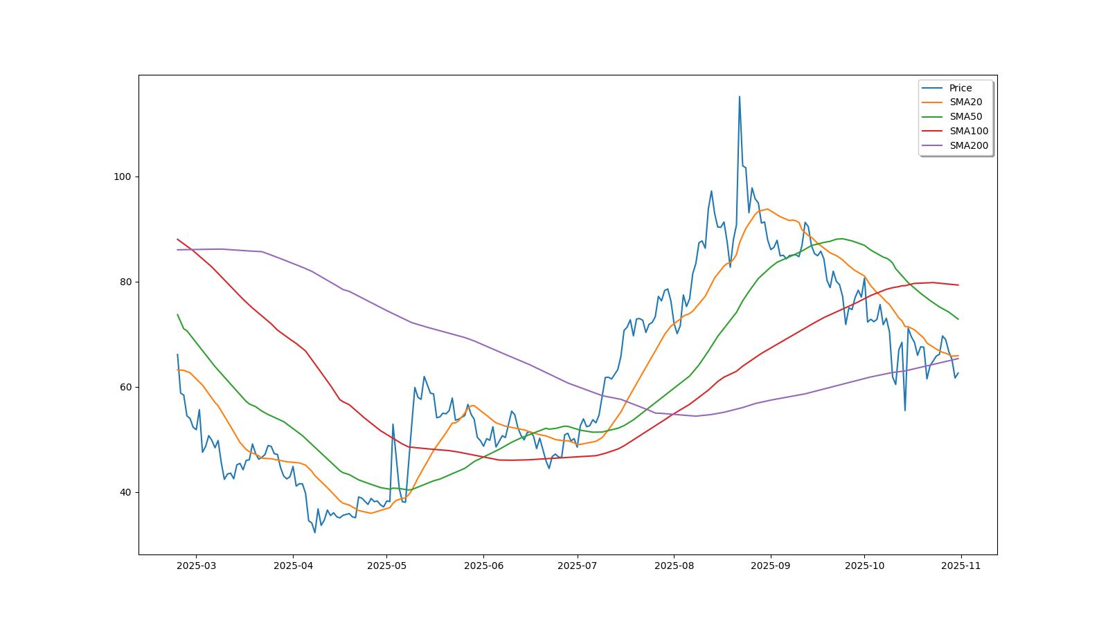 Wrapped Virgin Gen-0 CryptoKittties Simple Moving Averages