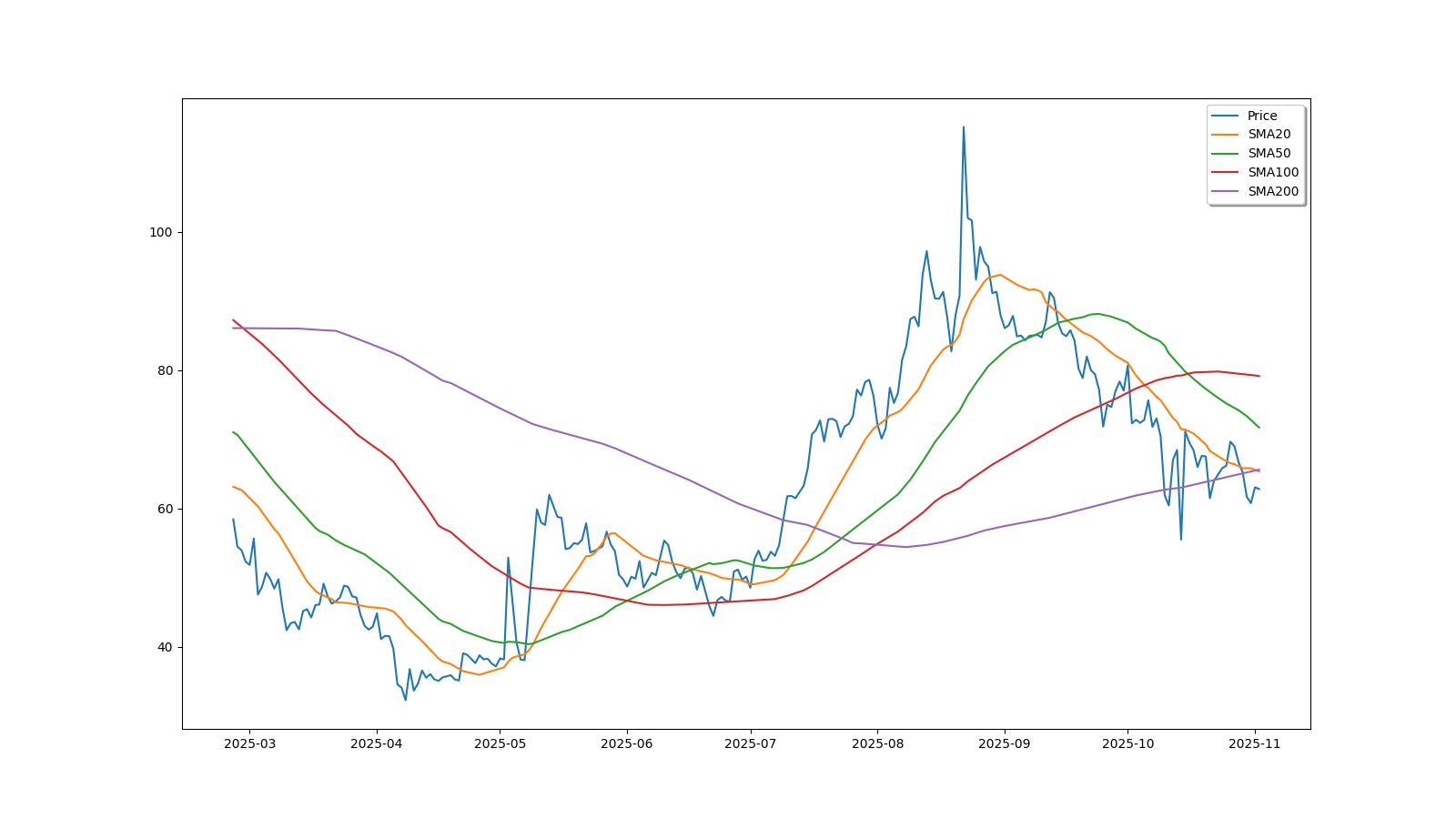 Wrapped Virgin Gen-0 CryptoKittties Simple Moving Averages