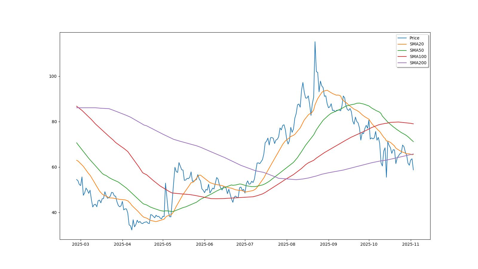 Wrapped Virgin Gen-0 CryptoKittties Simple Moving Averages