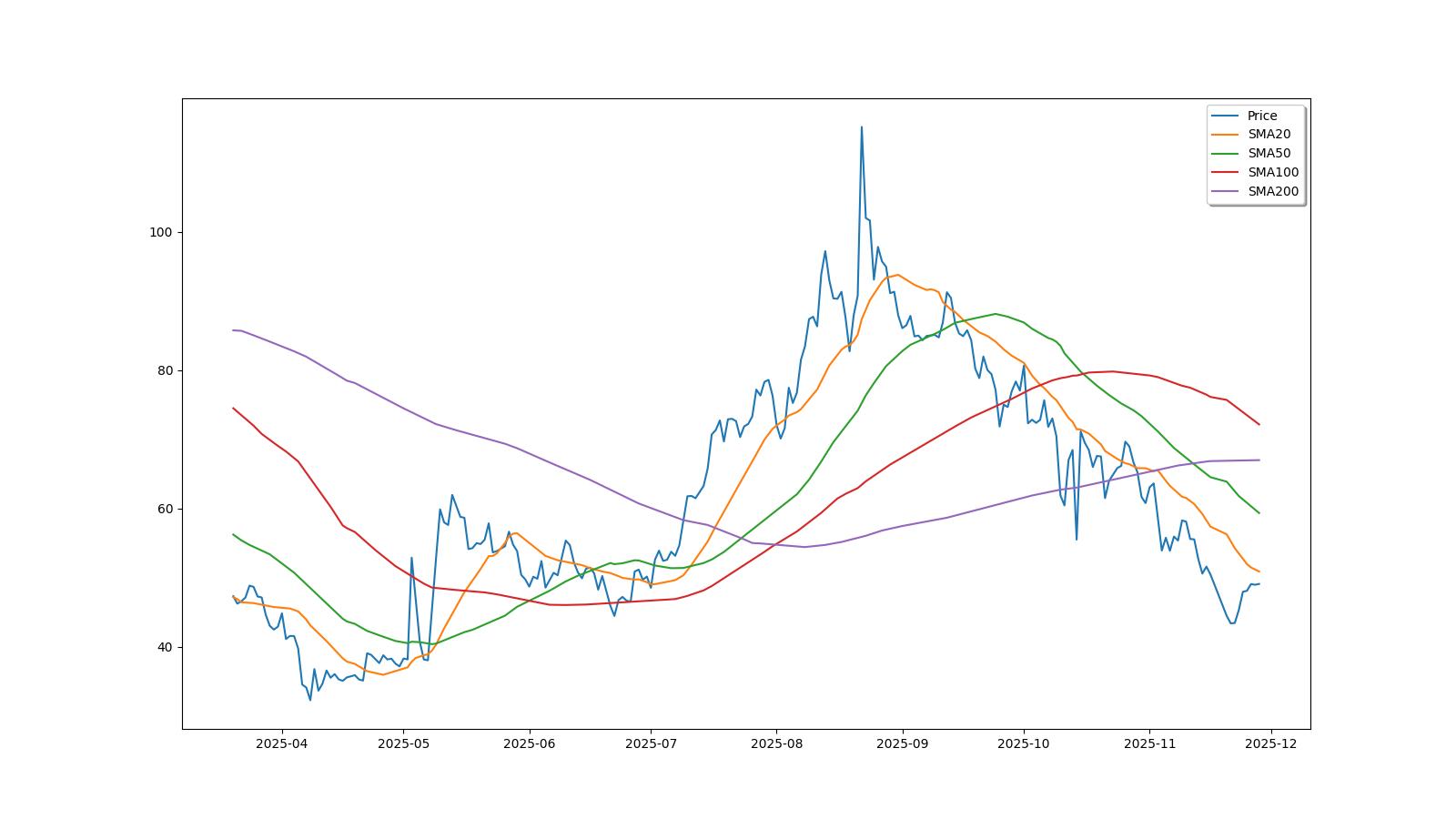 Wrapped Virgin Gen-0 CryptoKittties Simple Moving Averages