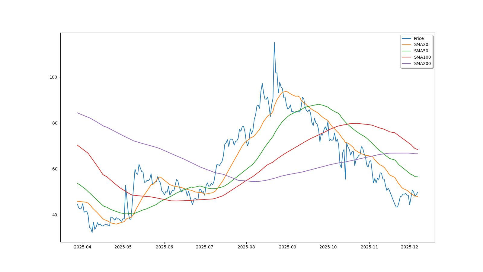 Wrapped Virgin Gen-0 CryptoKittties Simple Moving Averages
