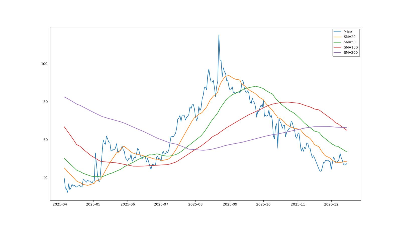 Wrapped Virgin Gen-0 CryptoKittties Simple Moving Averages
