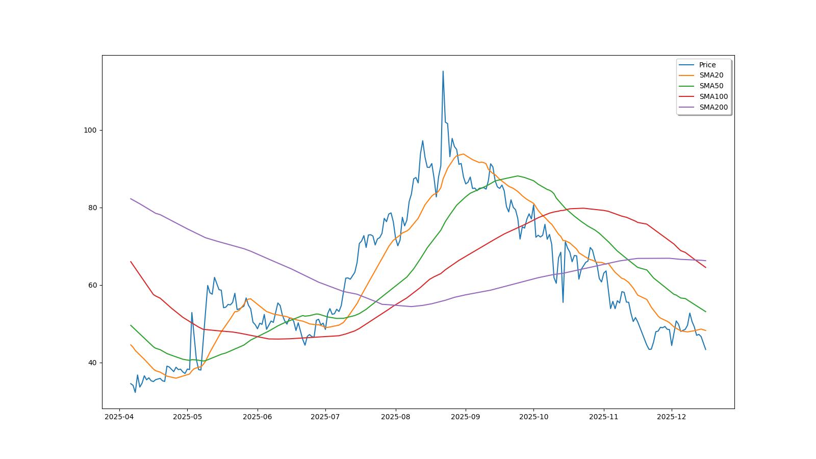 Wrapped Virgin Gen-0 CryptoKittties Simple Moving Averages