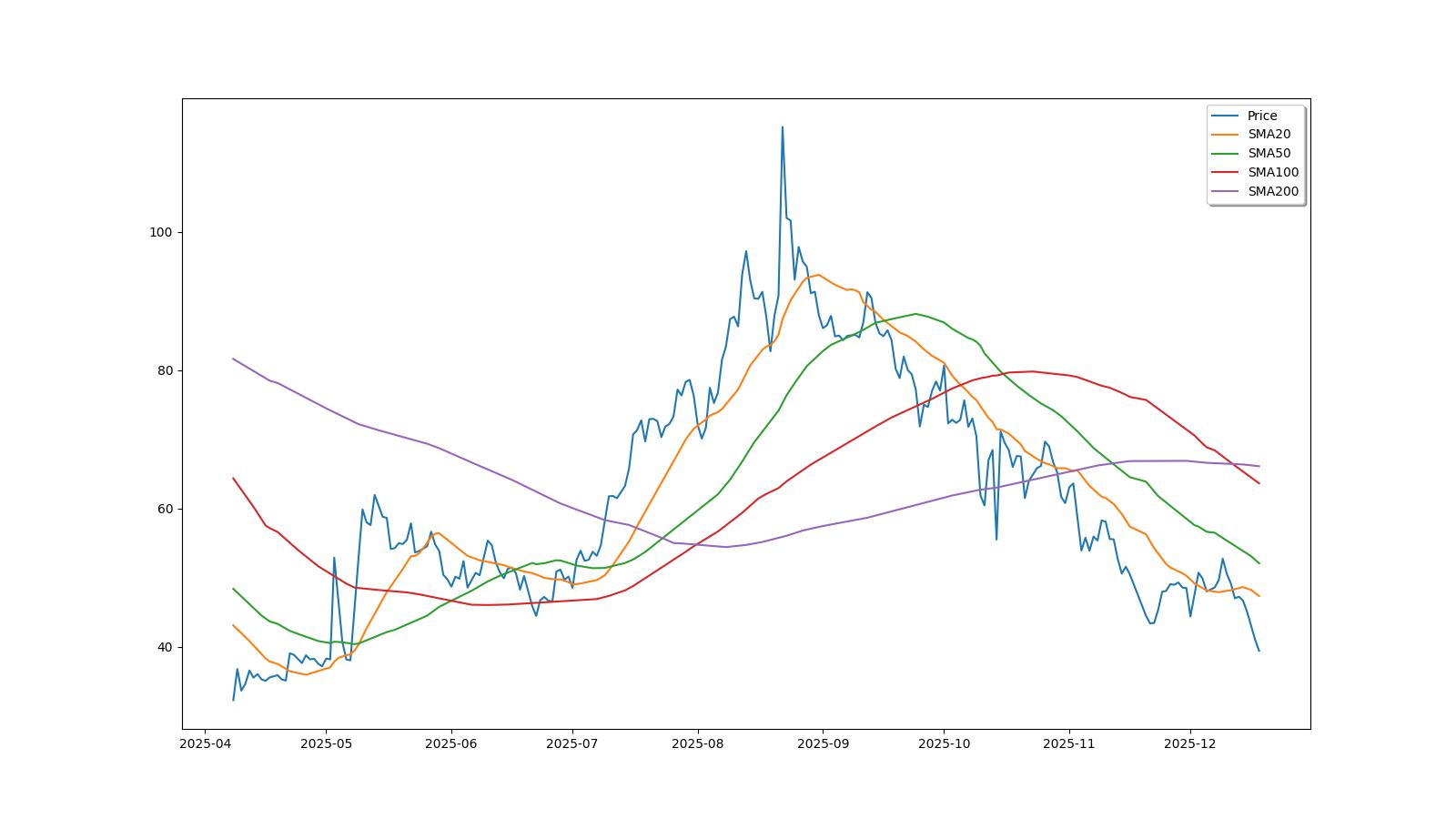 Wrapped Virgin Gen-0 CryptoKittties Simple Moving Averages